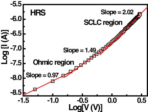 log i vs log v plot of lu 2 o 3 thin film at room download