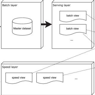 Diagram Of Lambda Architecture Source Lambda Architecture Net Download Scientific Diagram
