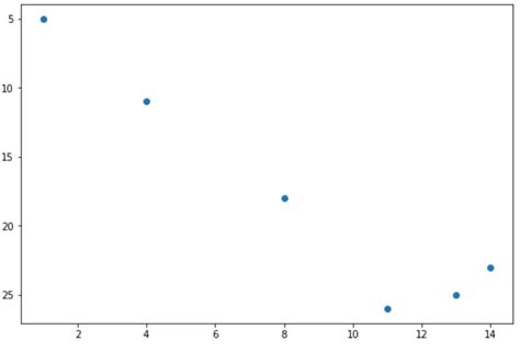 Matplotlib で軸を反転する方法 例付き Statorials