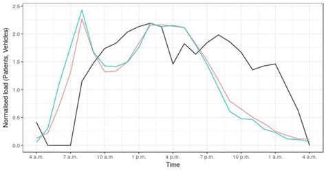 Typical Intraday Variation In Traffic Flow And Ed Occupancy Data From