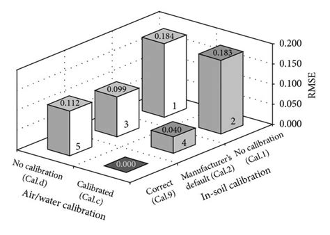 Effect Of Different Calibration Schemes On The Rmse For Scenarios 15 Download Scientific