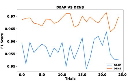 F1 Scores Of Deap Vs Dens For All The 25 Trials Dataset Mean F1 Score