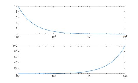 Semi Log Plot Matlab