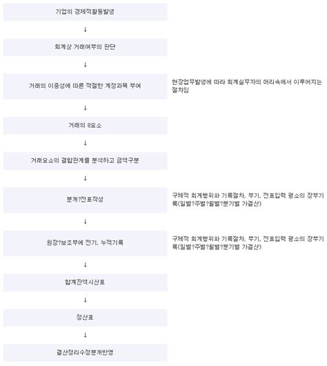 회계의 순환과정 네이버 블로그