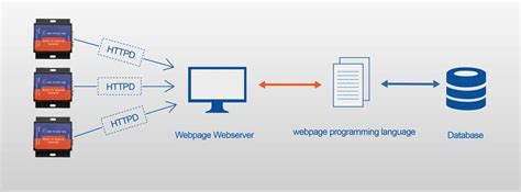 Connecting Usr232 302 Using Php Web Socket Pusr Iot
