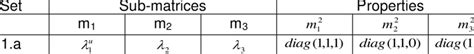 Triplets Of 3x3 Anticommuting Sub Matrices Download Table