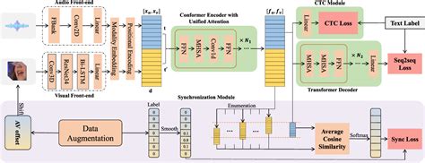 Figure 3 From Unified Cross Modal Attention Robust Audio Visual Speech Recognition And Beyond
