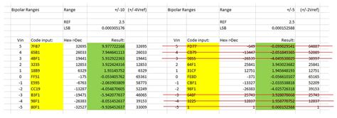 参考译文 Ads8568：配置寄存器不能读取和 Ad 代码输出系数为2 数据转换器（参考译文帖）read Only 数据转换器（参考译文帖） E2e™ 设计支持