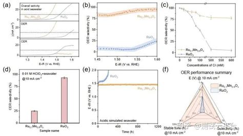 乔世璋angew Cl−辅助催化活性位点转移，实现酸性海水中持久oer 知乎