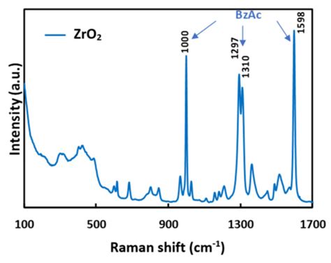 Versatile Zirconium Oxide Zro2 Sol Gel Development For The Micro