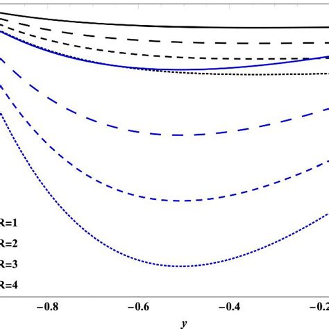 Comparison Of Microrotation At Different Reynolds Numbers R When The