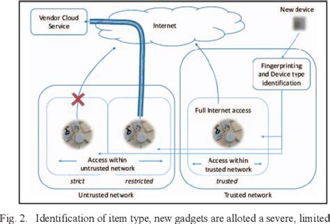 Figure 2 From Iot Security Enhancement With Automated Identification Device Using Iot Sentinel
