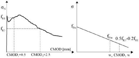 15 Typical Results From A Bending Test On A Softening Material And Download Scientific Diagram