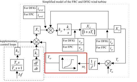 How To Simulate The Dfig Frequency Control Model Especially Encircled