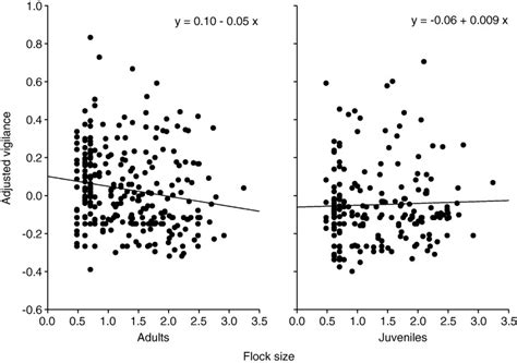 Relationship Between Adjusted Vigilance And Log Transformed Flock Size
