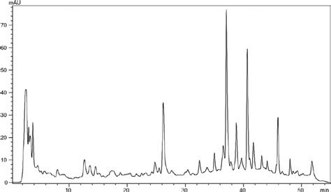 Lcdad Chromatogram Of 30 Diluted Ethanolic Extract Of C Officinalis
