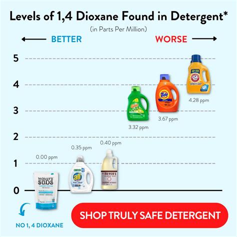 Laundry Detergent Ban What You Need To Know The Ultimate Guide