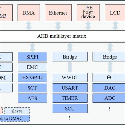 Structure Of Microcontroller 4 Download Scientific Diagram