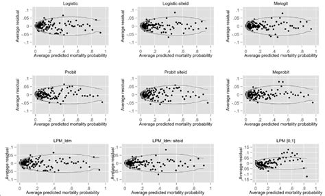 Binned Residual Graphs For Logistic Probit And Lpm Models Download