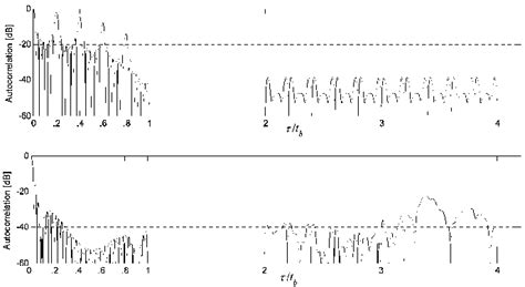 acf of a train of 8 stepped frequency pulses t r t b 3 t b ¢f