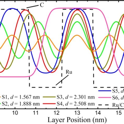 Real Part Of Refractive Index Profile Of Ruc Multilayers With Ideal Download Scientific