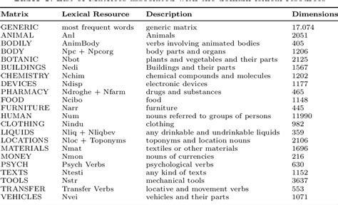 table 3 from domain embeddings for generating complex descriptions of
