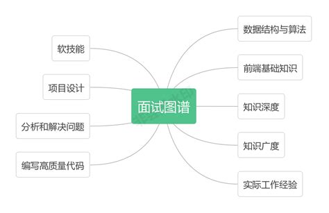 介绍 前端面试宝典