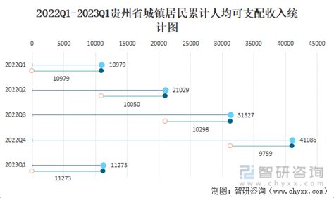 2023年第一季度贵州省城镇、农村居民累计人均可支配收入同比增长344，累计人均消费支出同比增长23智研咨询