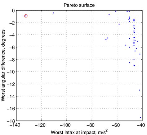 Initial Pareto Set At Generation 1 Download Scientific Diagram