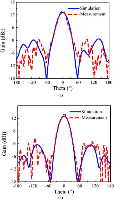 Simulated And Measured Radiation Patterns At 7 Ghz A X Z Plane And