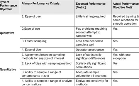 Performance Objectives Download Table