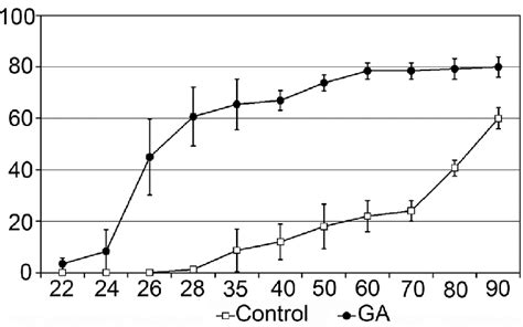 Effect Of The Gibberellin Treatment On Aristolochia Contorta Seed