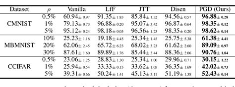 table 1 from mitigating dataset bias by using per sample gradient
