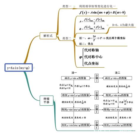 三角函数思维导图 哔哩哔哩