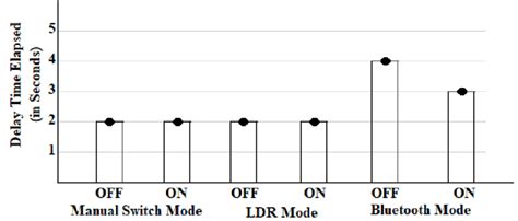 Control Of Lamp In Different Modes And Delay Time Elapsed In Respective Download Scientific