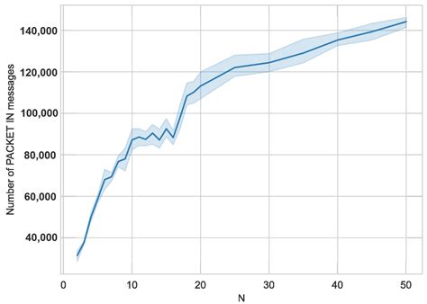 Photonics Free Full Text Adaptive Flow Timeout Management In