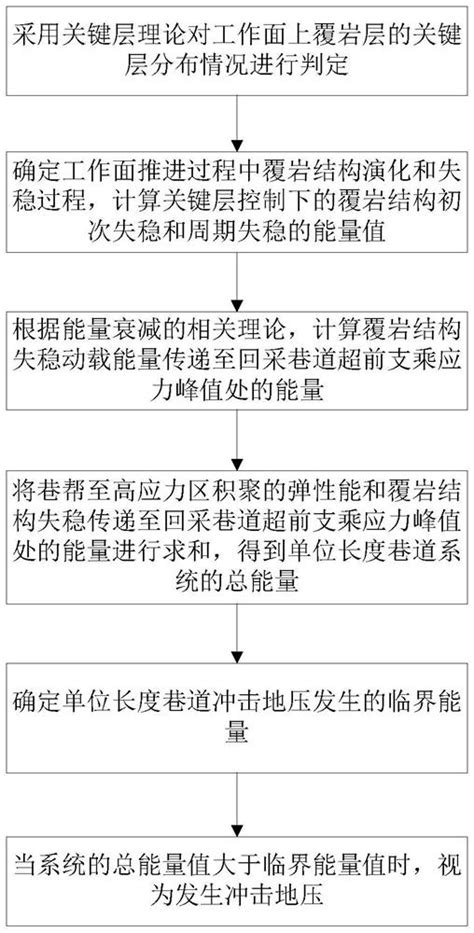 Thick Coal Seam Mining Rock Burst Prediction Method Based On Overlying