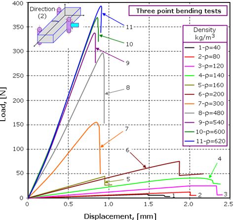 Typical Load Displacement Curves Obtained For Senb Specimens