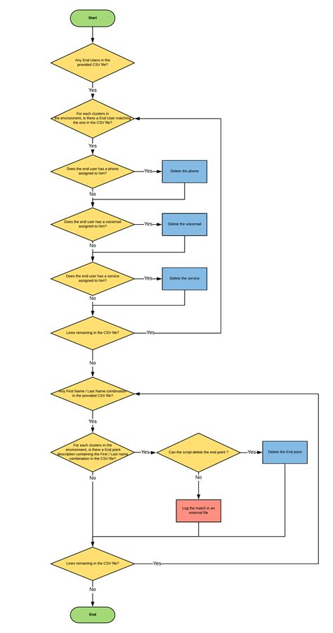 Automatic Bulk Deprovisioning Of Users In Cucm And Unity Ziro