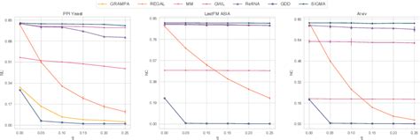 Sigma A Structural Inconsistency Reducing Graph Matching Algorithm