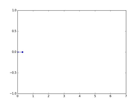 matplotlib で線分をアニメーションさせる python qiita