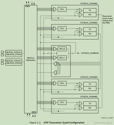 Xilinx 7系列原语使用（时钟相关）——（一）ibufds Csdn博客