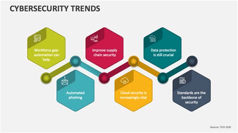 Cybersecurity Trends Powerpoint Presentation Slides Ppt Template