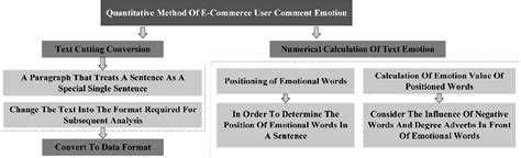 figure 1 from design of a user comment management system based on text