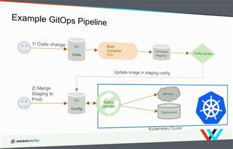 The Three Pillars Of GitOps Pipelines Observability Source Control