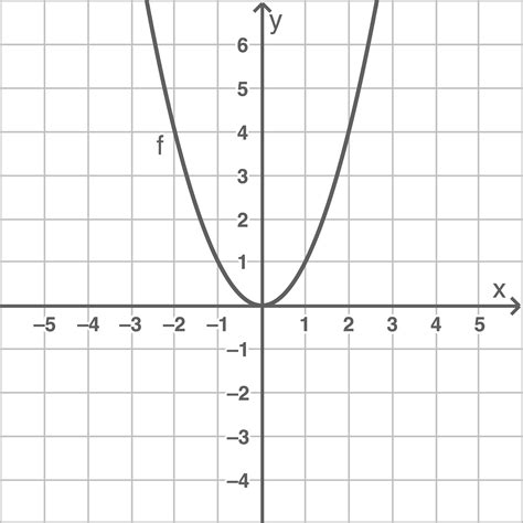 Potenzfunktionen mit natürlichen Exponenten Mathe Gymnasium Klasse TH