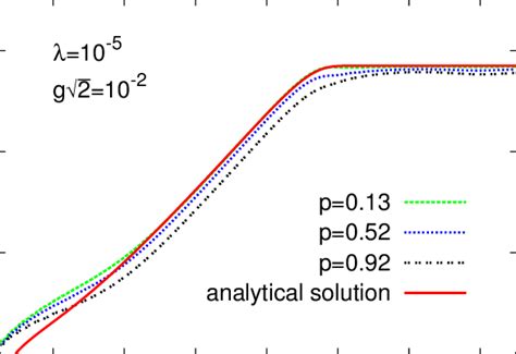 Evolution Of N ψ T P As A Function Of Time For Different Momenta Download Scientific