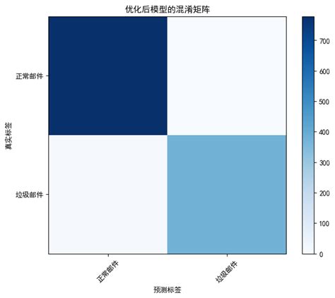 机器学习学习笔记3：垃圾邮件分类 Csdn博客
