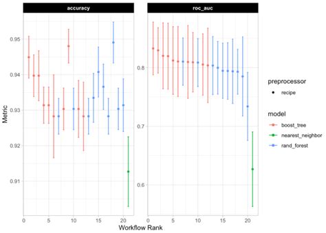 Tidymodels Workflow Sets Tutorial Patrick Ward Phd
