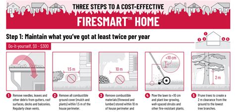 Home Wildfire Protection Clare Mutual Insurance Company